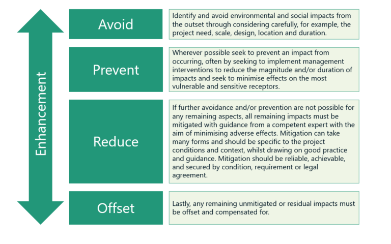Iema Implementing The Mitigation Hierarchy From Concept To